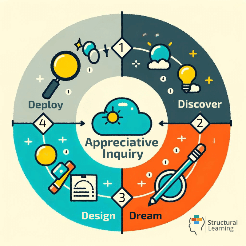 Appreciative Inquiry